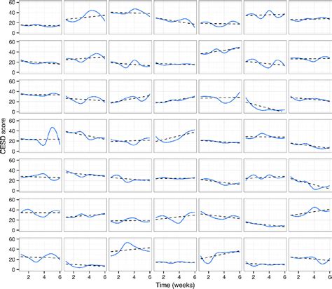 Time Series Plot Solid Line And Linear Trend Dashed Line Of Cesd