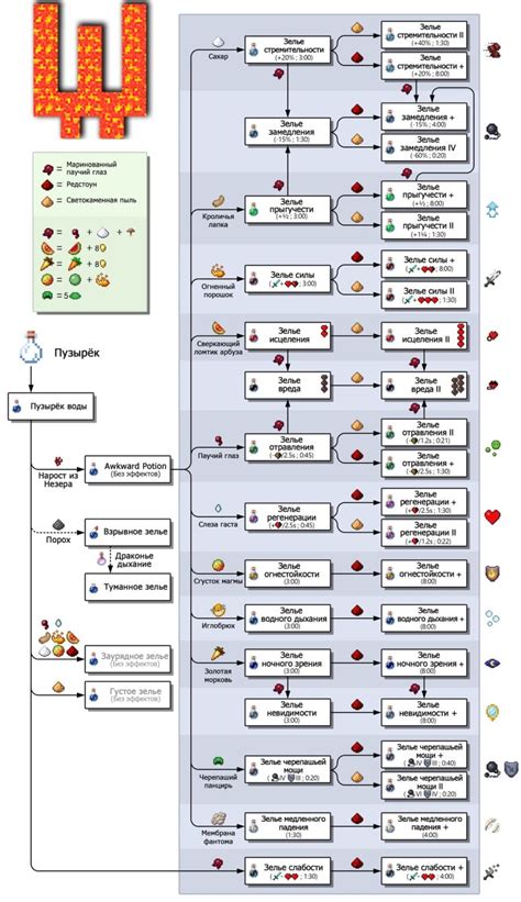 Зелья Майнкрафт Вики
