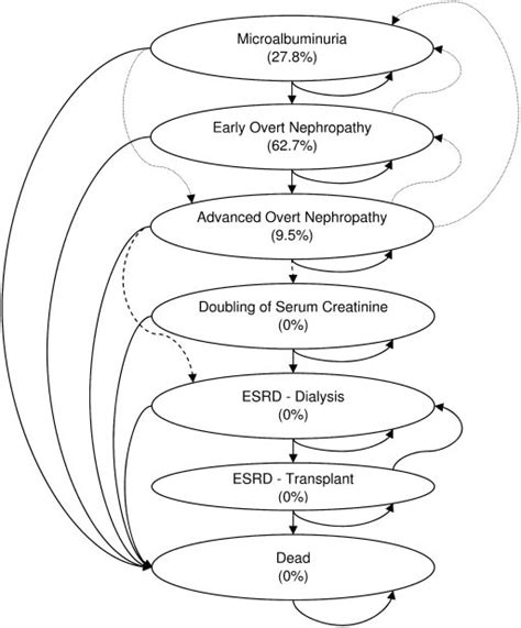 Markov State Transition Model Ovals Represent Health States Patients Download Scientific