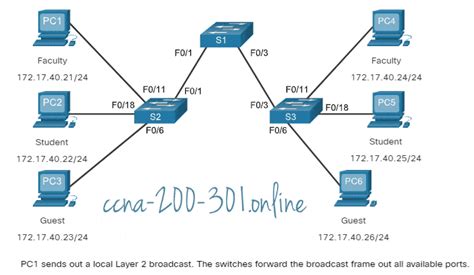 VLANs In A Multi Switched Environment CCNA