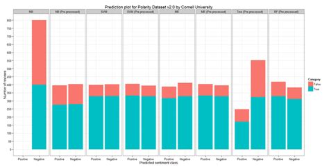 Accuracy Plot For Polarity Dataset V20 Download Scientific Diagram