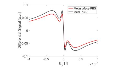 Simulated Differential Signal í µí² With Lock In Detection At The