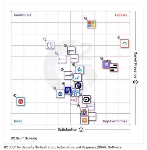 Knowbe4 Named A Leader In The Fall 2024 G2 Grid Report For Security
