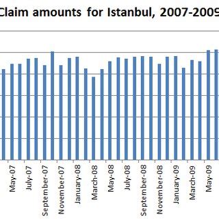 5 The Monthly Aggregate Claim Amounts In Thousands Download Scientific Diagram