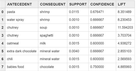 hana ml python apis association analysis algorit sap community