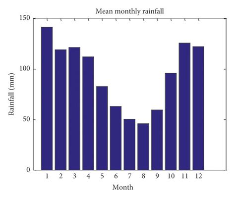 Histogram Of The Mean Monthly Rainfall In Singapore Download Scientific Diagram