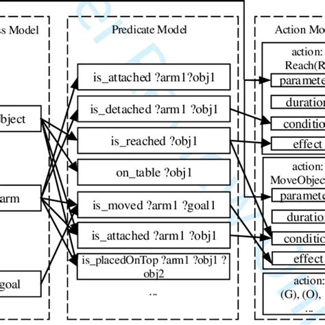 The Pddl Domain File Example Download Scientific Diagram