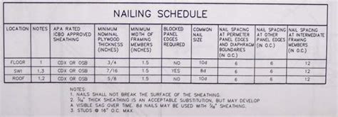 Underlayment Nailing Schedule Chart A Visual Reference Of Charts Chart Master