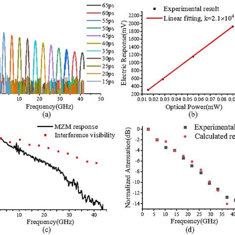 The Results Of The Experiments On RF Gain A The Equivalent System Download Scientific