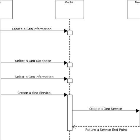 Sdi Architecture Showing The Data Storage Layer Dsl The Business