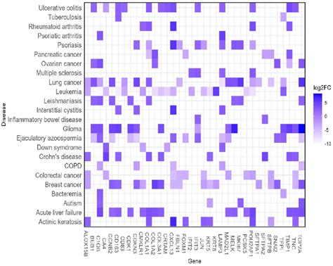 Heatmap Reflecting Differential Expression Pattern Of The 36 DEGs In