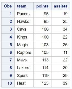 SAS How To Use PROC SORT With KEEP Statement