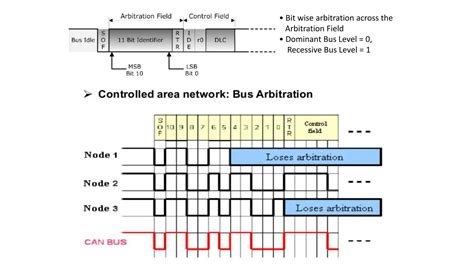 Can Protocol Bus Arbitration Introduction Ppt