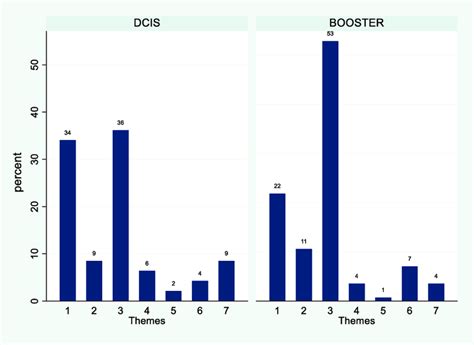 Percentage Frequency Bar Chart Of Themes 1 7 Listed In Table 2 Across Download Scientific