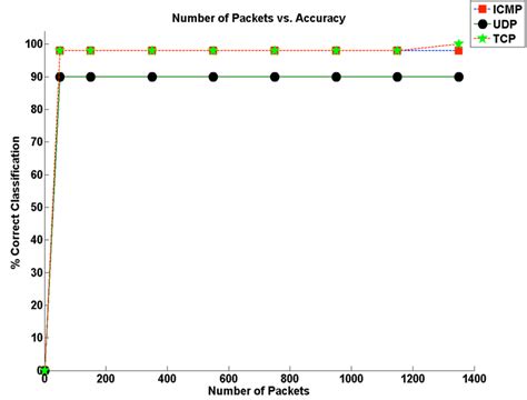 Relationship Between Tcp Network Traffic And Internal Node Behavior Download Scientific Diagram