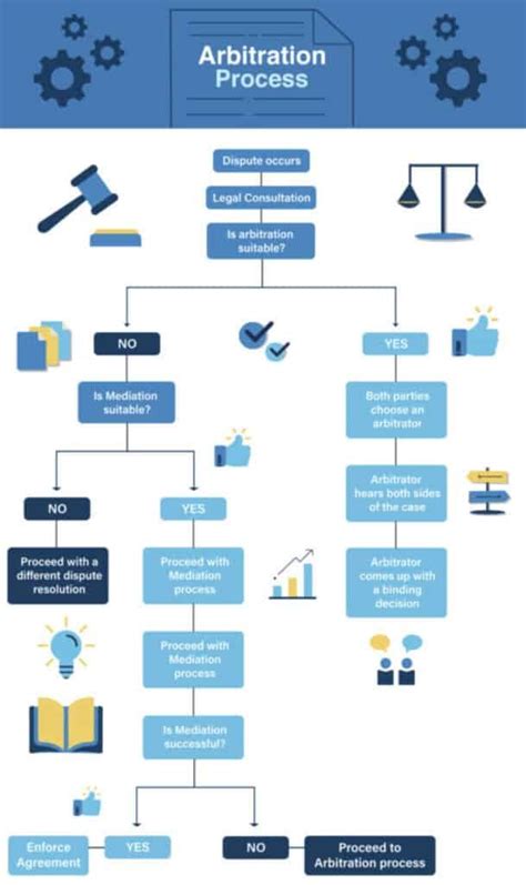 Arbitration Process In Bangladesh Basic Steps And Procedure In 2023