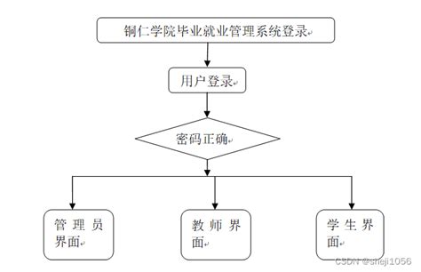 附源码 Nodejs计算机毕业设计铜仁学院毕业就业管理系统express程序lw铜仁学院毕业设计论文管理系统 Csdn博客