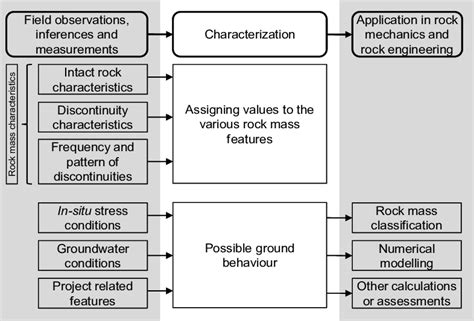 1 Flow Chart Illustrating The Role Of Rock Mass Characterization In Download Scientific