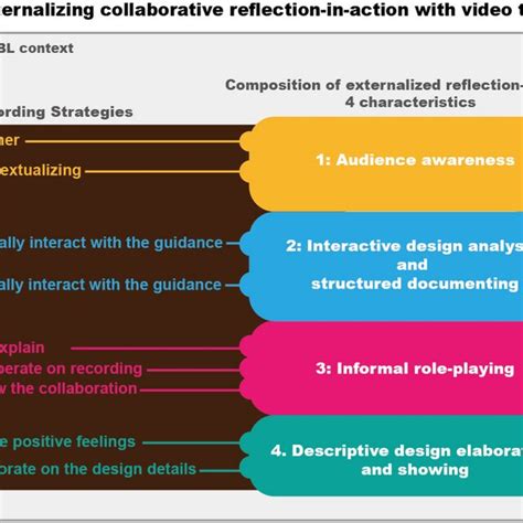 The Framework Of Externalizing Collaborative Reflection In Action With