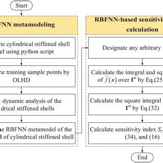 The Framework Of RBF Metamodel Based Sensitivity Analysis For Stiffened Download Scientific