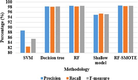 Graphical Analysis Of Binary Classification By Means Of Precision