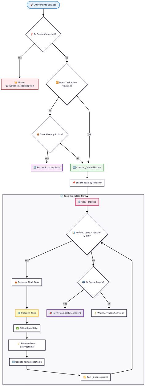 How I Scaled My Flutter Apps Data Sync With A Smart Task Queue System
