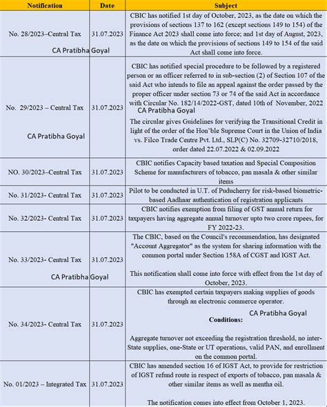 Summary Of CBIC Notification Dated