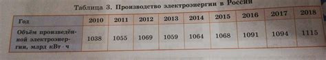 в таблице 3 см с 10 приведены данные о выработке электроэнергии в России в период с 2010 по