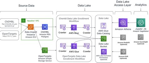rapid data lake development with data lake as code using aws cloudformation aws partner
