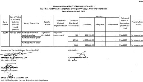 Fund Utilization And Status For The Month Of April 2020 City Government Of Tagbilaran