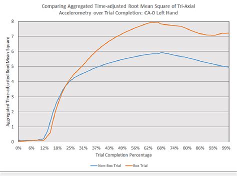 Comparing Aggregated Time Adjusted Root Mean Square Of Triaxial Download Scientific Diagram
