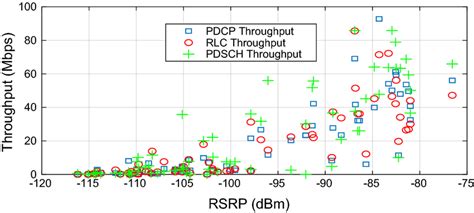 Throughput Versus Rsrp For Site 1 Download Scientific Diagram