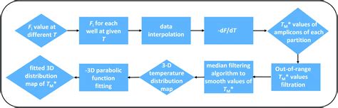 Temperature Non Uniformity Detection On Dpcr Chips And Temperature