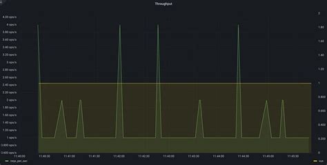 Constant Vus Executor With Grafana Dashboard Why Output Graph Showing