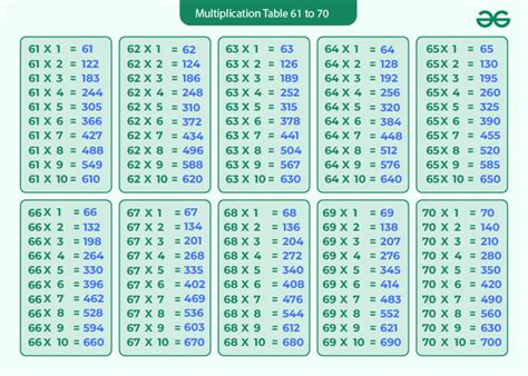 Tables From 1 To 100 Geeksforgeeks