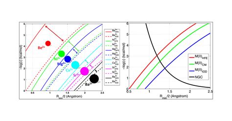 Rational Design Of Particle Mesh Ewald Compatible Lennard Jones Parameters For 2 Metal Cations