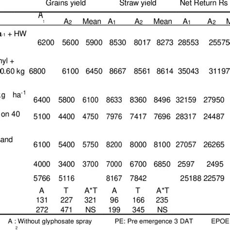 Effect Of Weed Management Practices On Grain Yield Kg Ha 1 Straw Download Scientific Diagram