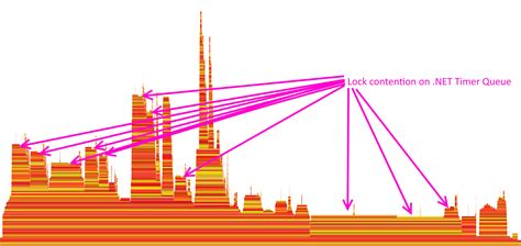 Solving A Transactions Performance Mystery Microsoft Orleans