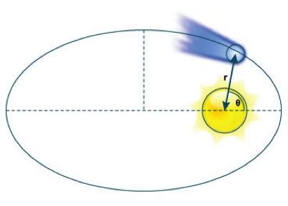 Solved Objects In An Elliptical Orbit Experience A Chegg Com