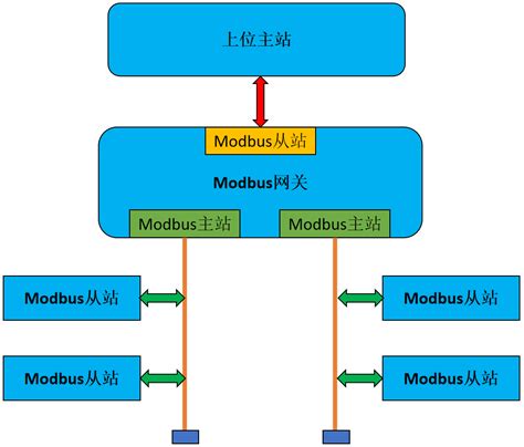 Modbus协议栈实现modbus Rtu多主站支持 走看看