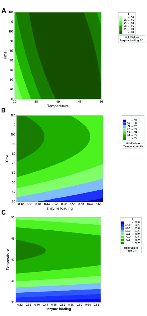 Response Contour Plots Showing Two Way Interaction Effects Of A Download Scientific Diagram