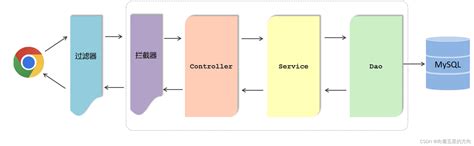 Javaweb之Web后端开发总结的详细解析 web后端业务逻辑 CSDN博客