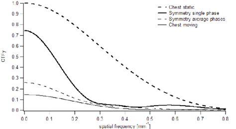 Normalized Ctf Y Along Motion Direction As Function Of The Spatial