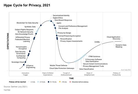 2021 Gartner® Hype Cycle™ For Privacy Infocert