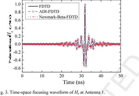 Figure 3 From Newmark Beta Fdtd Method For Super Resolution Analysis Of