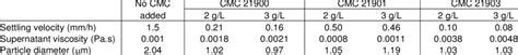 Talc Particle Diameter Deduced From Settling Experiments For Talc Download Table