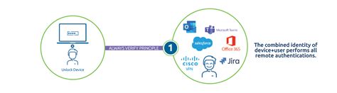 Zero Factor Authentication Securing The Future Winmagic Blog