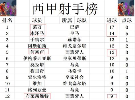 西甲最新积分战报 瓦伦西亚将西班牙人踢入降级区 巴萨硬杠特瓦斯