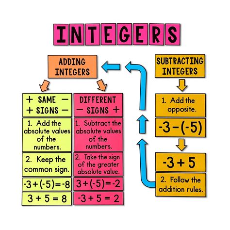 Adding And Subtracting Integers Posters Math Classroom Decor Math Anchor Charts Math Classroom