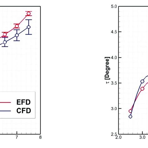 Total Resistance And Dynamic Trim Computed Vs Experimental Data Download Scientific Diagram